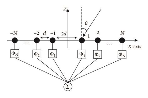 Geometry Of The 2n Element Linear Array Using Digital Phase Shifter
