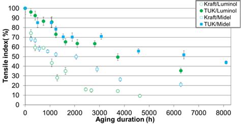 Evolution Of Tensile Index With Aging Time Download Scientific Diagram