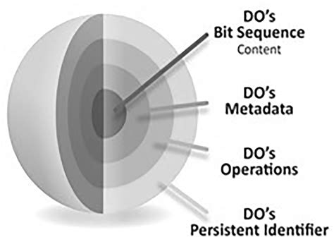Fair Digital Object Adapted From Jeffery Et Al 2021 Download Scientific Diagram