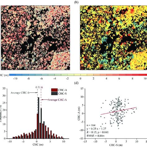 Histogram Of Chm Derived From Als Point Clouds And Vhr Stereo Imagery
