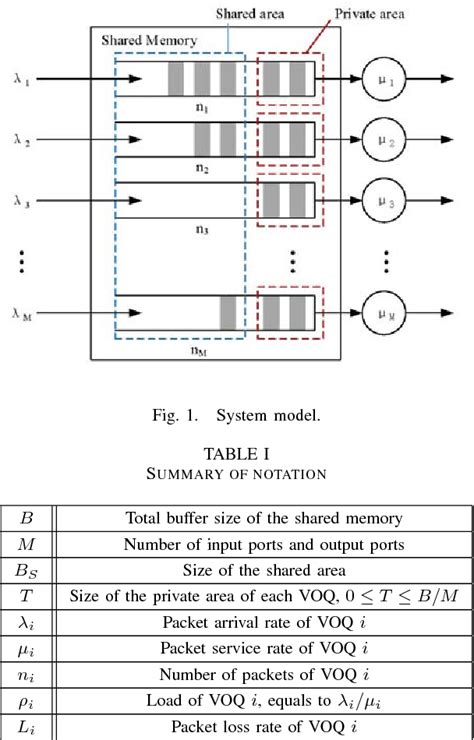 Figure 1 From Analysis Of A Shared Private Buffer Management Scheme For Shared Memory Switches