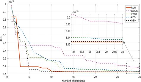 convergence curve of itse for different optimization algorithms for