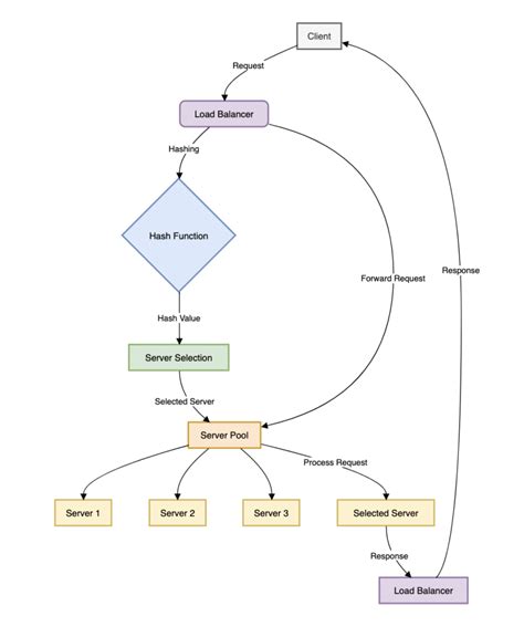 What Is Ip Hash Web Hosting Geeks Blog