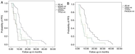 prognostic value of kras tp53 pik3ca in non‑small cell lung cancer