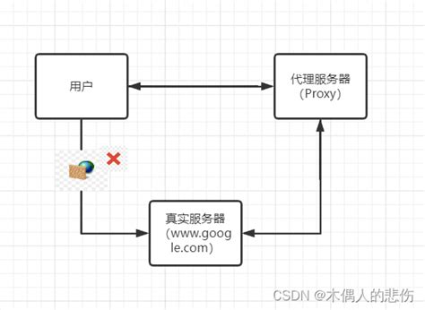 nginx负载均衡与反向代理 反向代理和轮询代理区别 csdn博客
