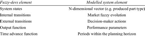 mapping of fuzzy devs elements within the modelled system download table