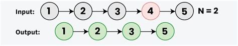 Remove Nth Node From End Of The Linked List Geeksforgeeks