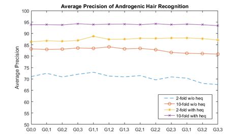 The Graph Of Average Precision Of Androgenic Hair Recognition For Every