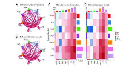 Inferences Of Cell Cell Communication By Cellchat Revealing The Global Download Scientific