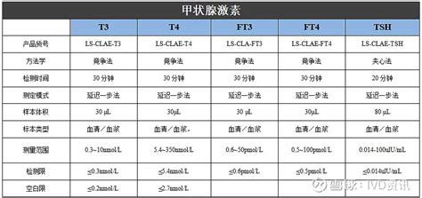 20年化学发光经验，做出一款好产品！ 化学发光检测技术日新月异，你我共同见证了全自动化学发光仪从100速到1000速的飞跃，然而，化学发光试剂有哪些新的技术手 雪球