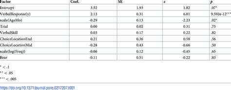 Experiment 1 Generalized Linear Mixed Effect Model Results Download Scientific Diagram