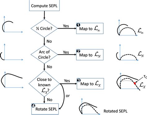 Phasor Calibration Workflow The Single Exponential Phasor Locus Sepl