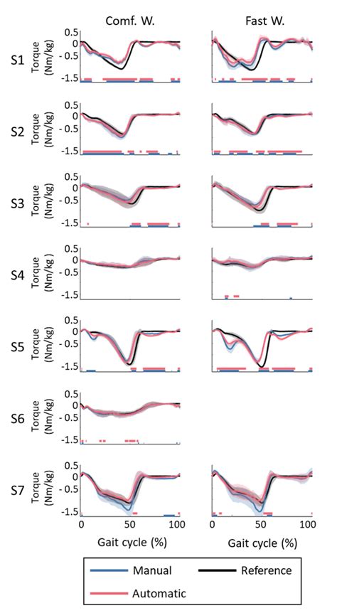 Ankle Joint Torques Retrieved Via Inverse Dynamics Black Lines And Download Scientific