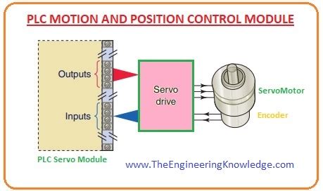 PLC Special Inputs And Outputs The Engineering Knowledge