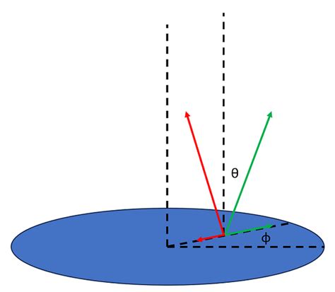 Can You Update A Gps Particle After Generation But Before A Run Particles Track Event Run