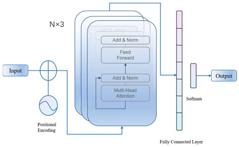 Schematic Diagram Of The Self Attention Model For Time Series Download Scientific Diagram