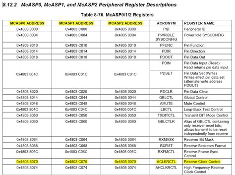 Mcasp Transmitreceive Clock With Async Mode Processors Forum