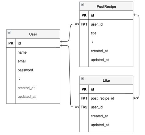 【rails X Sql】検索結果を人気順で表示する（左外部結合と副問い合わせ） Ruby Qiita