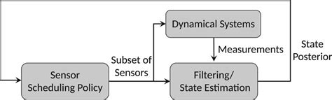 Schematic Diagram Of The Proposed Deep Reinforcement Learning Sensor