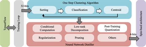 Figure 2 From Sac An Ultra Efficient Spin Based Architecture For