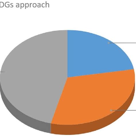 Perspectives From Which The Sdgs Were Approached Download Scientific