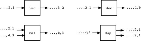 Figure 1 From High Level Dataflow Programming For Reconfigurable