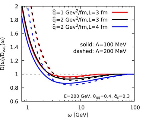 Ratio Of The Medium Over Vacuum Jet Fragmentation Functions Dωd Vac Download Scientific