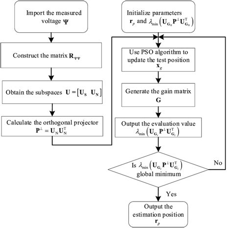 The Flowchart Of The Proposed Localization Algorithm Download Scientific Diagram