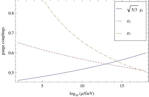 The Running Of The Gauge Coupling Constants Download Scientific Diagram