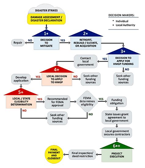 Disaster Recovery Plan Flow Chart Emergency Response Plan Flow Chart