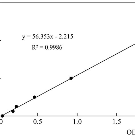 Standard Product Linear Regression Curve The Standard Curve Was