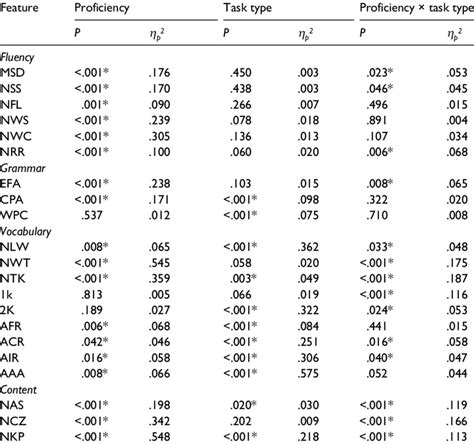 Summary Of Mixed Design ANOVA Results Download Scientific Diagram