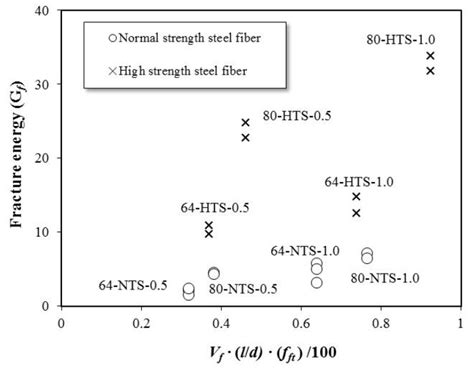 The Influence Of Steel Fiber Tensile Strengths And Aspect Ratios On The Fracture Properties Of