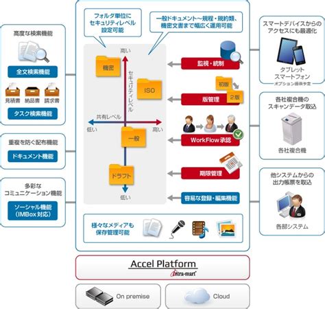 22 Intra Mart的产品构成 — Intra Mart Accel Platform