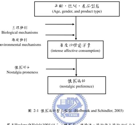 樣本結構分析 樣本結構分析 樣本結構分析 樣本結構分析 懷舊情懷與文化消費行為 以國立故宮博物院之台灣，日本，美國觀眾為例