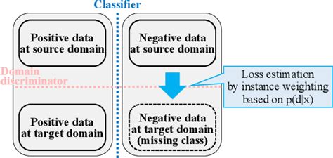 Figure 1 From Partially Zero Shot Domain Adaptation From Incomplete Target Data With Missing