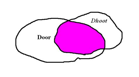 The Overlap In Impact Found Between Two Of The Same Words In Different Download Scientific
