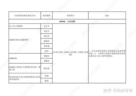 知点考博湖南大学2022年博士招生专业目录001土木工程学院 知乎