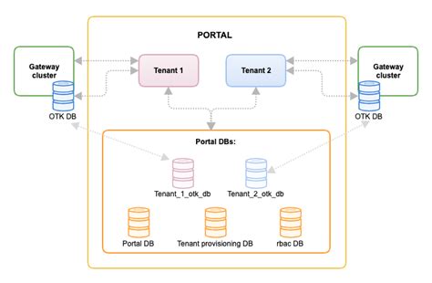 Portal Multi Tenant Separate Otk Databases Layer7 Api Management
