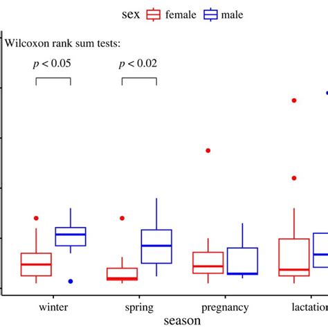 roost switching days before switching per season and sex in n