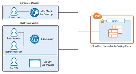 aws reference architecture cloudgen firewall auto scaling cluster