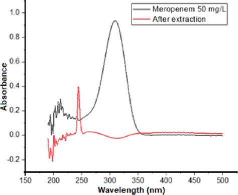 The Spectrum Of The Analyte Solution After Analyte Removal Download