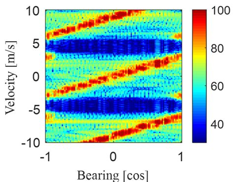 Speed−bearing Diagram For Ptfm Waveform With Different Numbers M Of Download Scientific Diagram