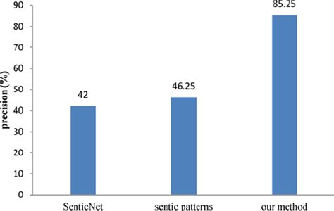 comparison of the proposed method for polarity detection with other download scientific diagram