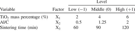Experimental Design Levels Of Chosen Variables Download Scientific