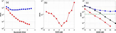 A Optimization Of Pilot Filter Bandwidth At Osnr Of 16 Db Blue And