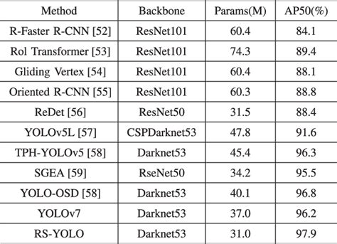 Table Iv From A Remote Sensing Target Detection Model Based On Lightweight Feature Enhancement