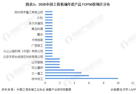 2020年中国工程机械制造行业企业竞争层次及竞争格局分析 Ofweek工控网