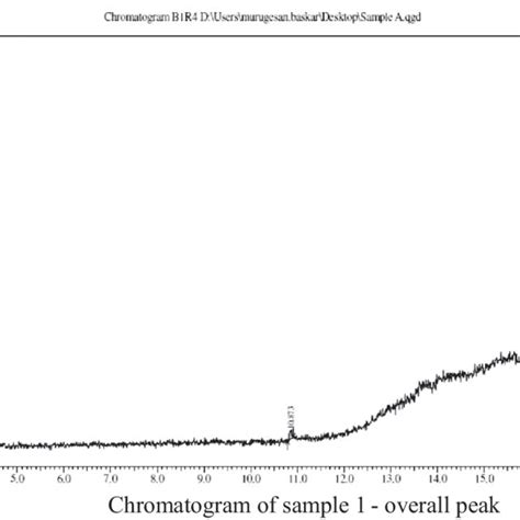 Chromatogram Of Sample 1 Overall Peak A Chromatogram Of Sample 1 B Download Scientific