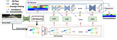 Figure 1 From Structure Aware Cross Modal Transformer For Depth Completion Semantic Scholar